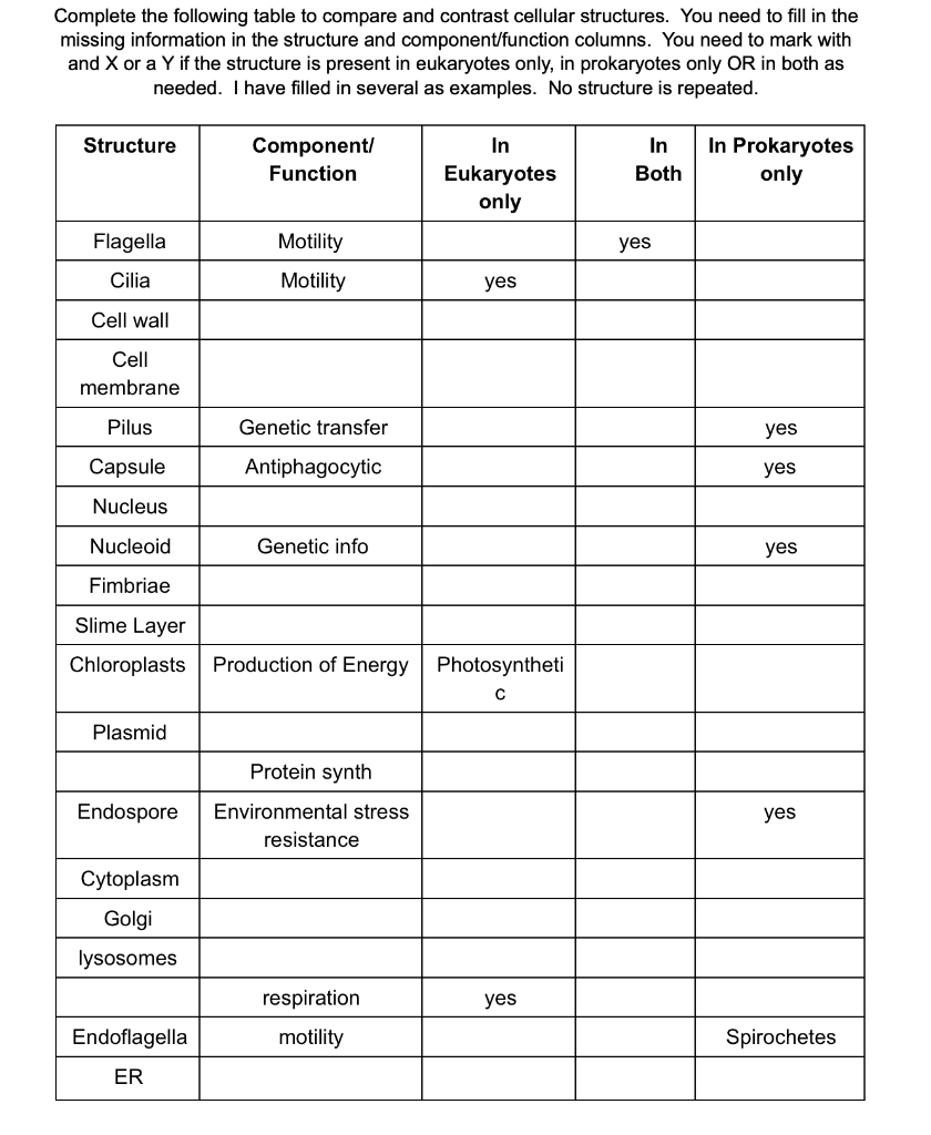 Solved Complete the following table to compare and contrast | Chegg.com