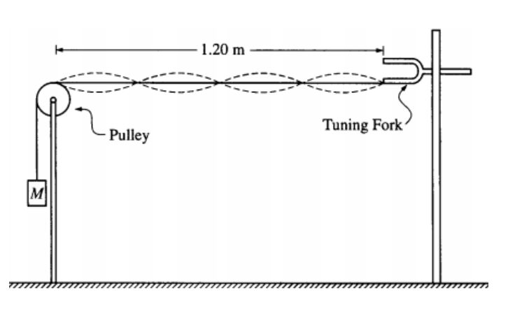 Solved One end of a string is attached to a tuning fork with | Chegg.com