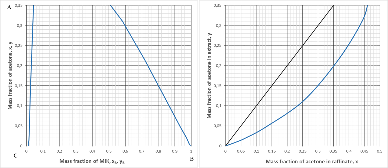 Solved A 1400 kg/h acetone-water liquid solution, containing | Chegg.com