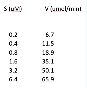 Solved calculate the Km and Vmax values based on the | Chegg.com