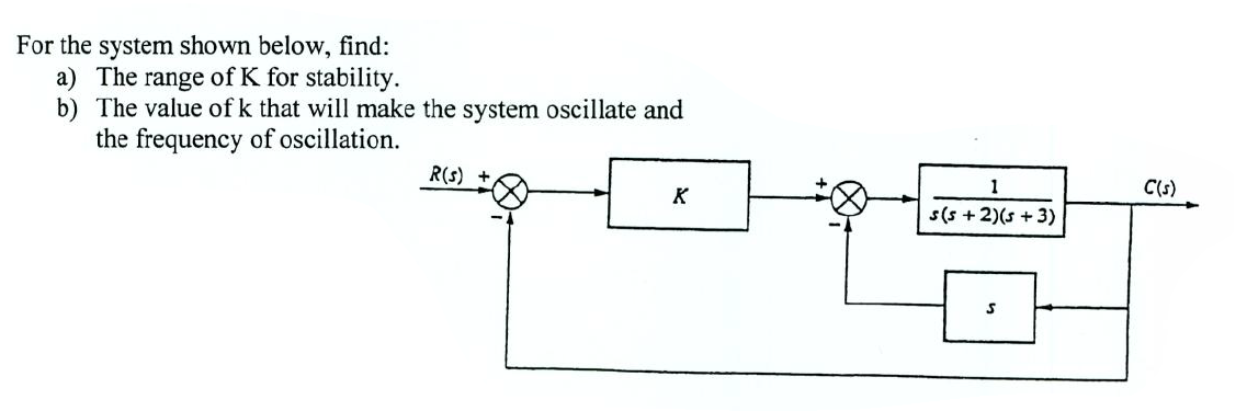 Solved For the system shown below, find: a) The range of K | Chegg.com