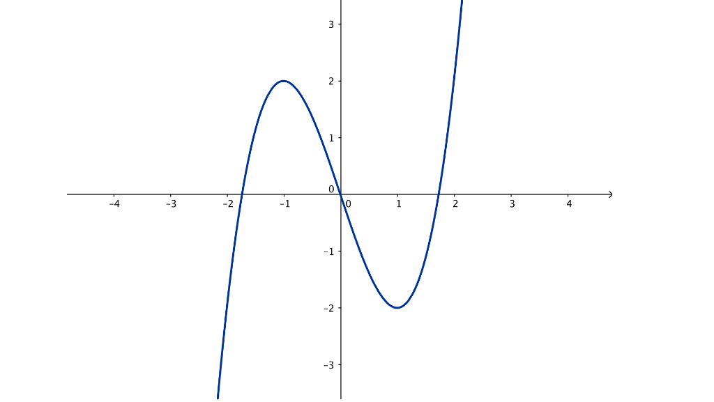Solved Analyze the following graph of f′(x). Select all of | Chegg.com