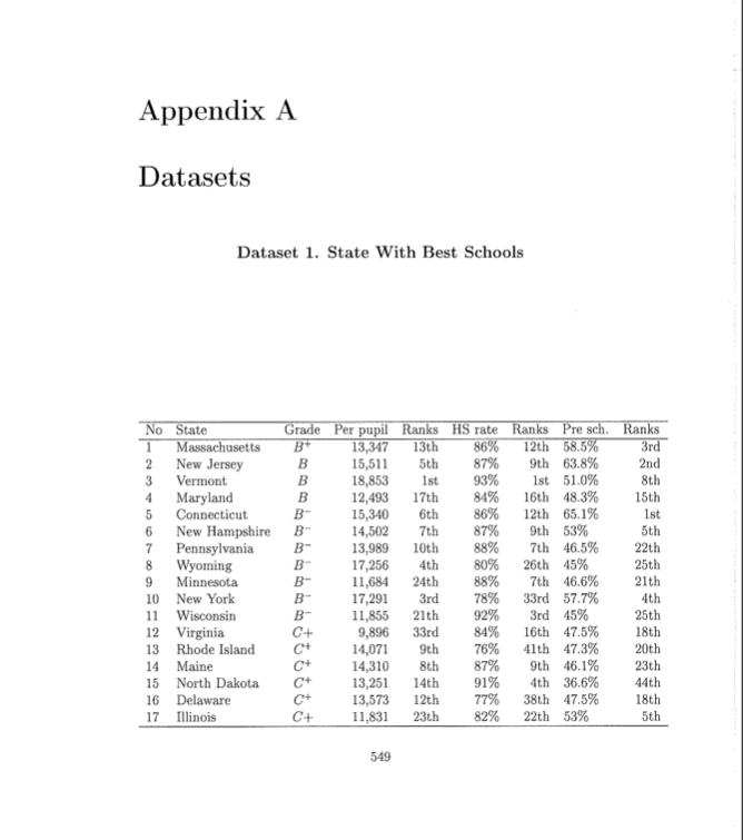 Solved Dataset 1. State With Best SchoolsA. DATASETS Dataset | Chegg.com