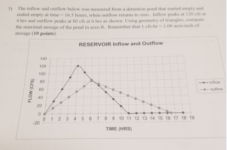 Solved 3) The inflow and outflow below was measured from a | Chegg.com
