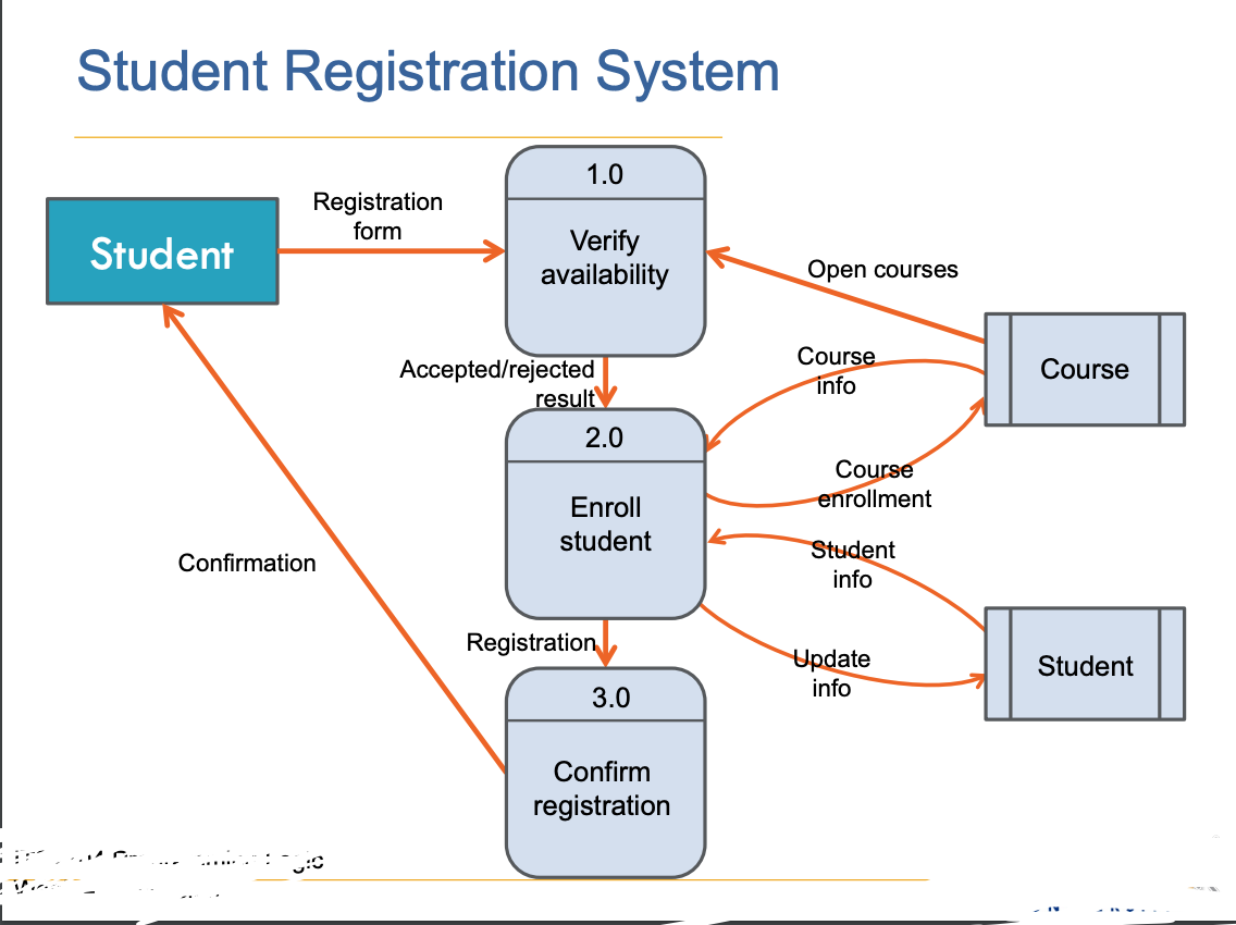 Solved Student Registration System Hierarchy Chart Based on | Chegg.com