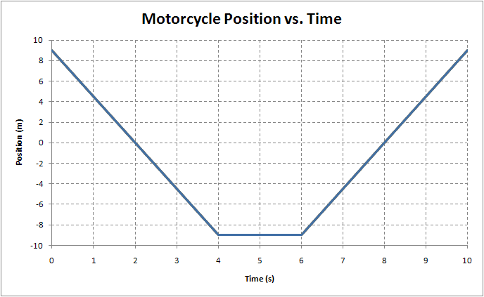 Solved when does have motorcycle negative position | Chegg.com
