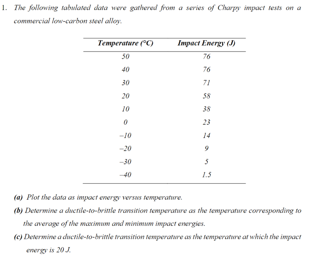 Solved The following tabulated data were gathered from a | Chegg.com