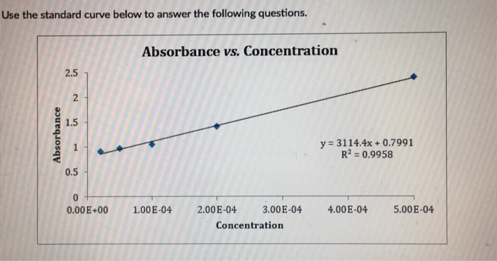 Solved Use the standard curve below to answer the following | Chegg.com