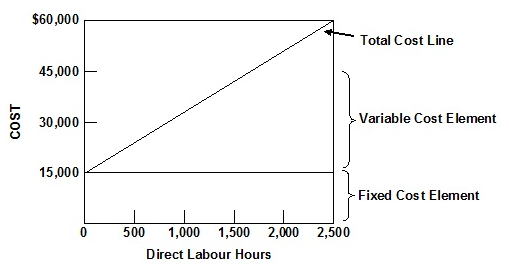 Solved For Qiu Company, a mixed cost is $15,000 plus $18 per | Chegg.com