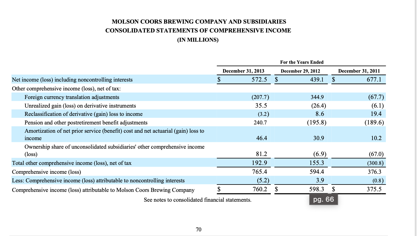 Solved m. Examine Molson Coors balance sheets 2013 and 2012 | Chegg.com