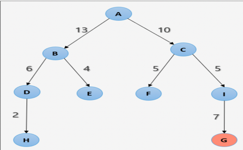 Solved Depth-first and uniform-first | Chegg.com