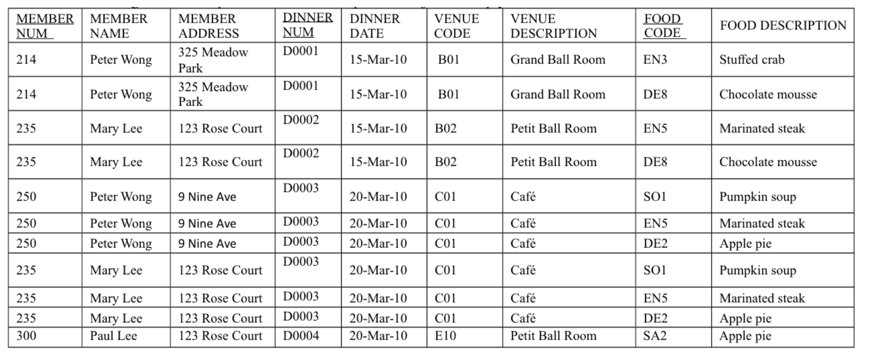 - Can you design proper database/tables according to | Chegg.com