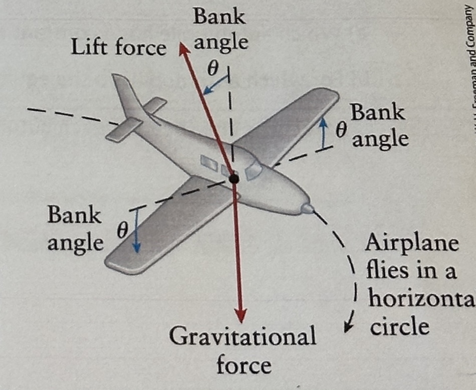 Solved An airplane banks (dips its wings) to one side in | Chegg.com