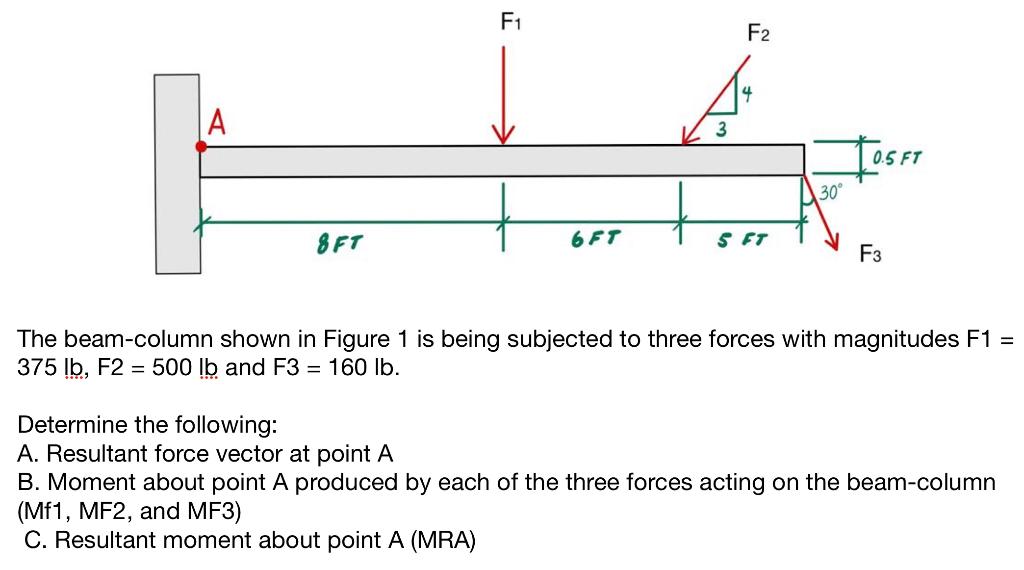 Solved F1 F2 A 0.5 FT 30° 8FT 6 FT SET F3 The beam-column | Chegg.com