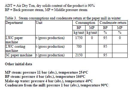 An integrated pulp and paper mill produces two paper | Chegg.com