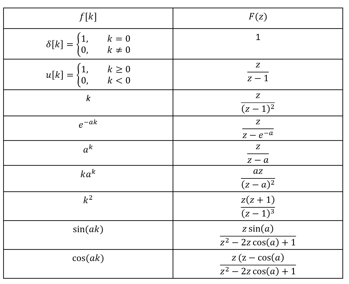 Solved The table of common Z transforms below may be used to | Chegg.com