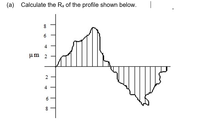 Solved (a) Calculate the Ra of the profile shown below. - co | Chegg.com