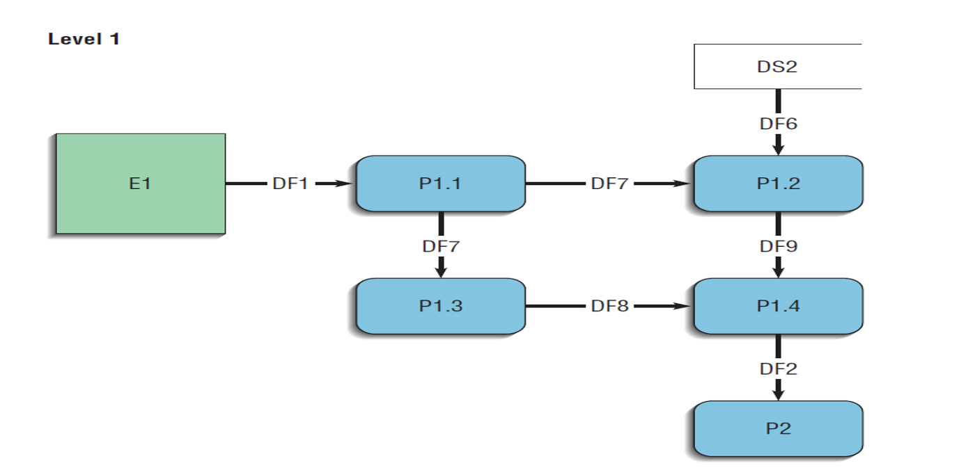 Solved Consider the below DFDs. List the errors (rule | Chegg.com