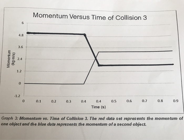 Solved 1. For each Graphs 1,2 and 3, tw momentum before | Chegg.com