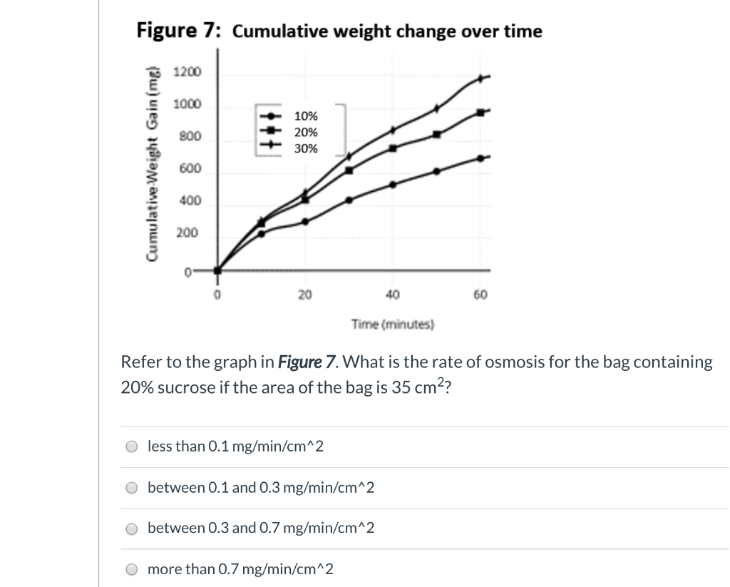 Solved Figure 7: Cumulative weight change over time 10% 20% | Chegg.com