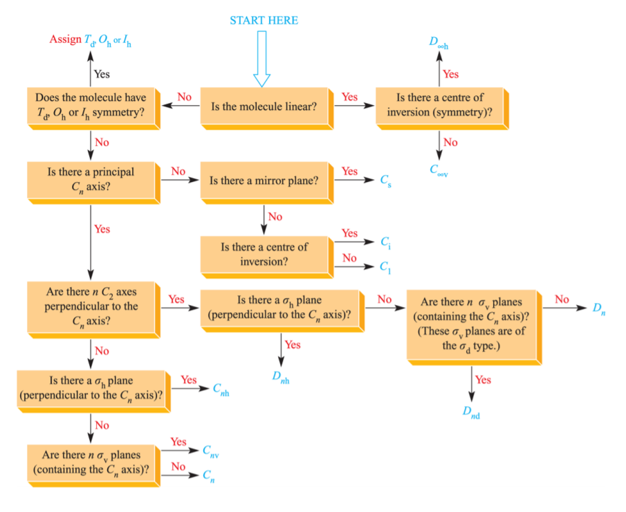 Solved Question 2. Identify the point group of the complex | Chegg.com