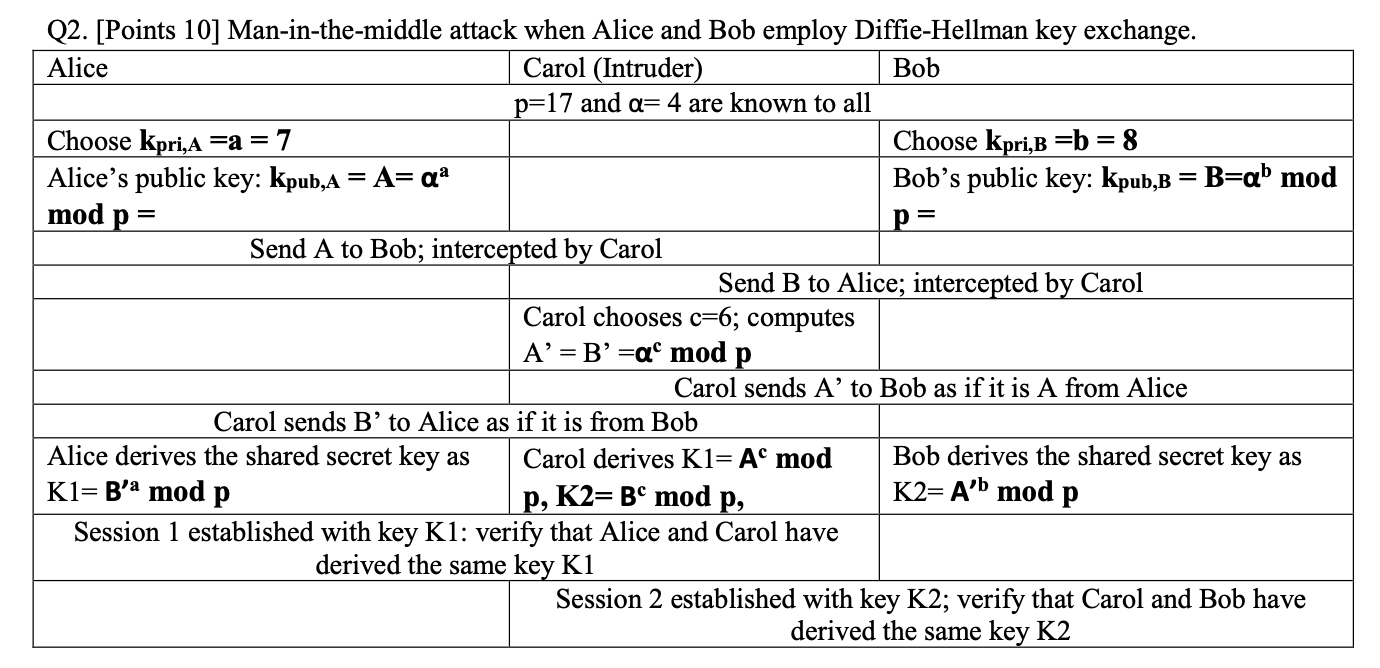 Man-in-the-middle attack when Alice and Bob | Chegg.com