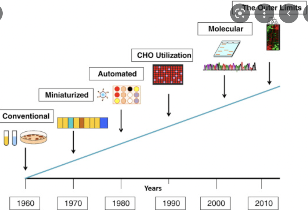 Solved i) What is a conventional test in microbiology? What | Chegg.com