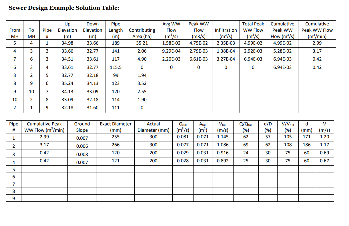 Solved Sewer Design Example and Homework A sewer system will | Chegg.com