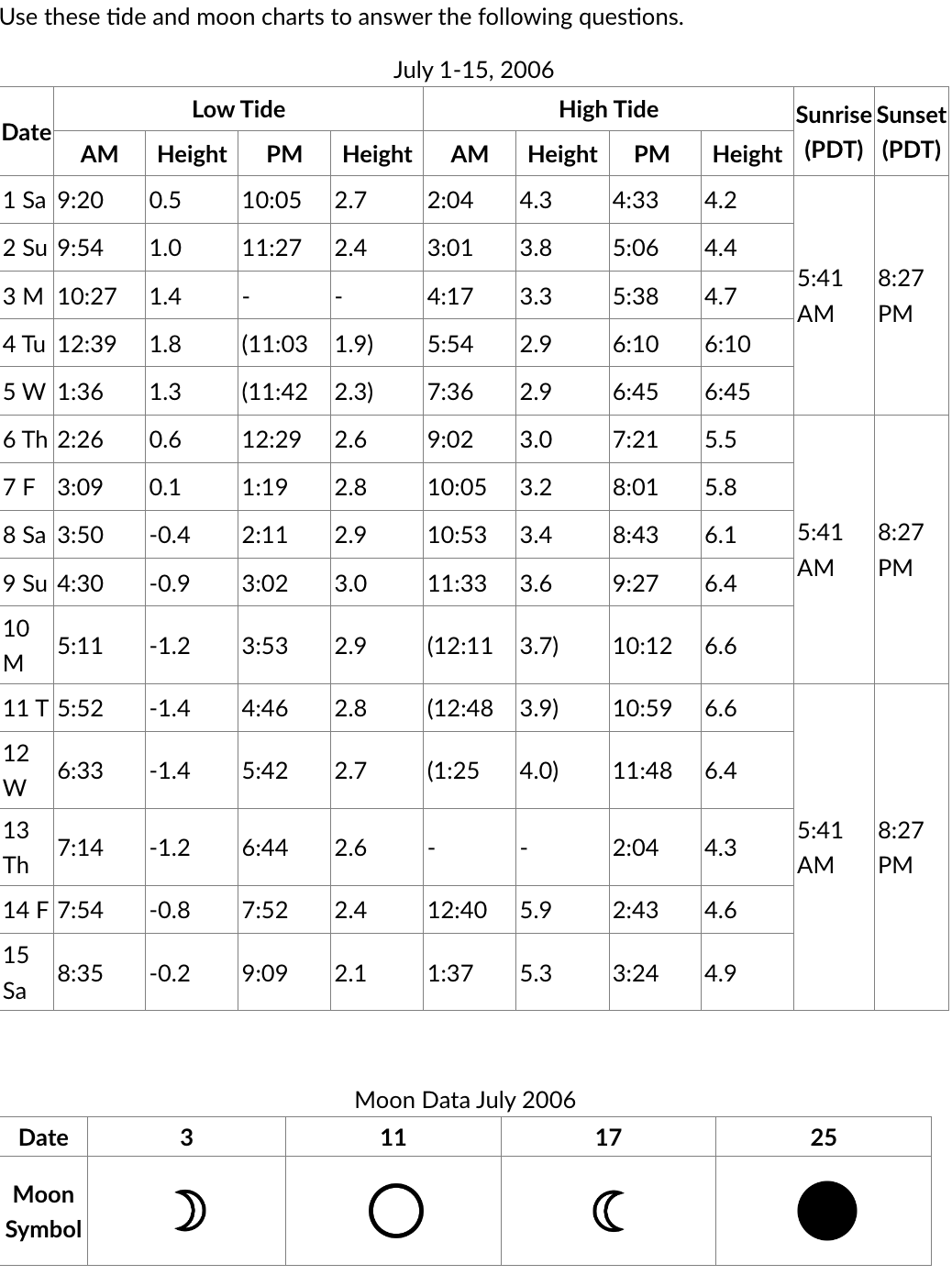 Solved The full moon occurs on July [Date] 2006.2. The | Chegg.com