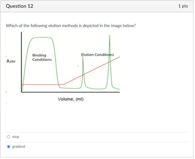 Solved Question 12 1 pts Which of the following elution | Chegg.com