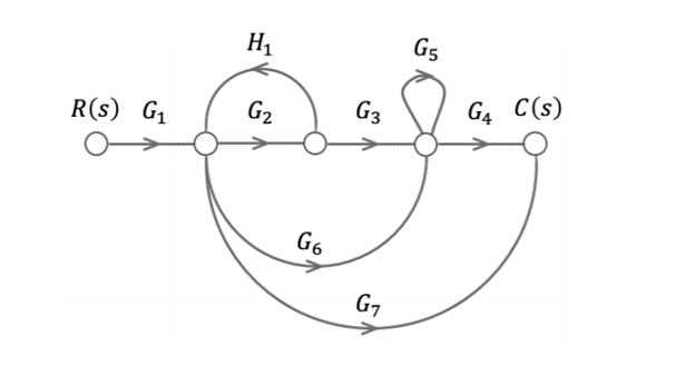 Solved a) Identify the forward path gains, loop gains, and | Chegg.com