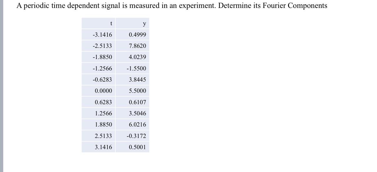 Solved A Periodic Time Dependent Signal Is Measured In An 
