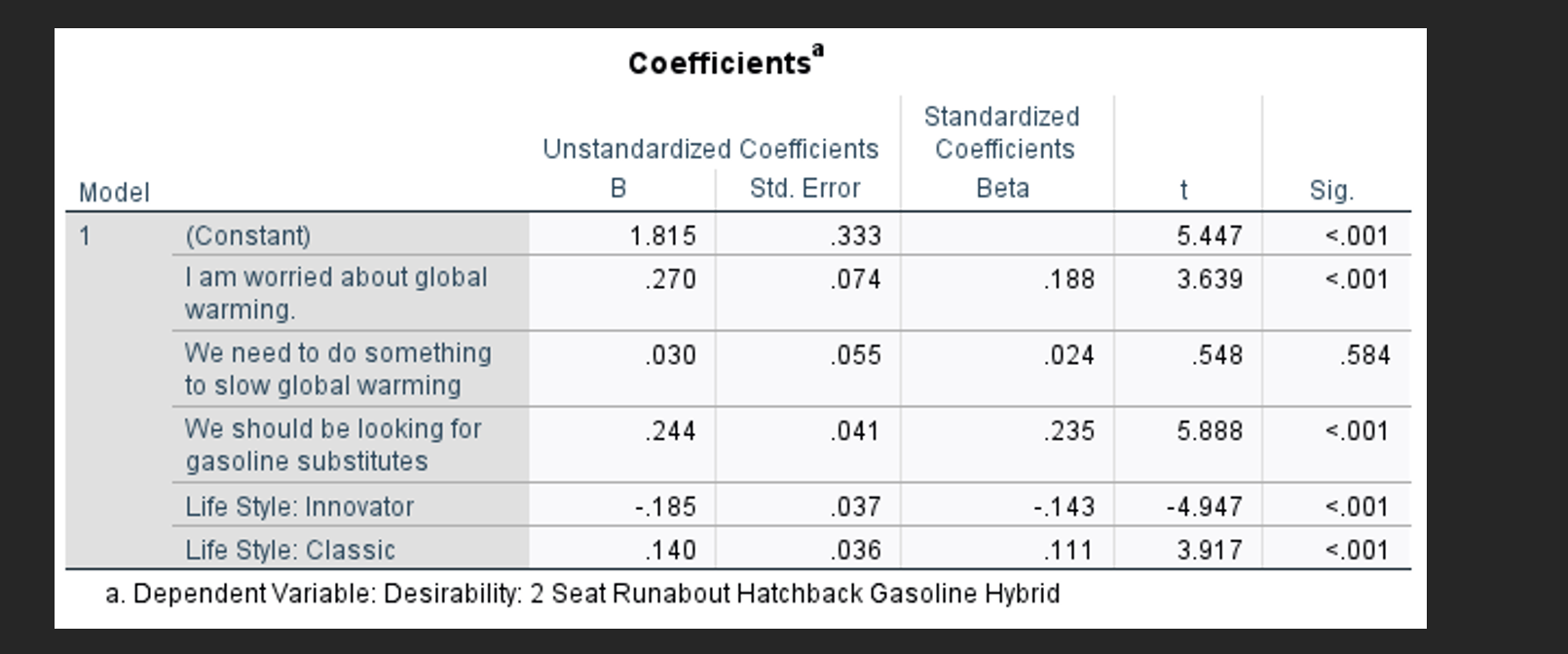 Solved ANOVA Model Summary Adjusted R Std. Error of the | Chegg.com