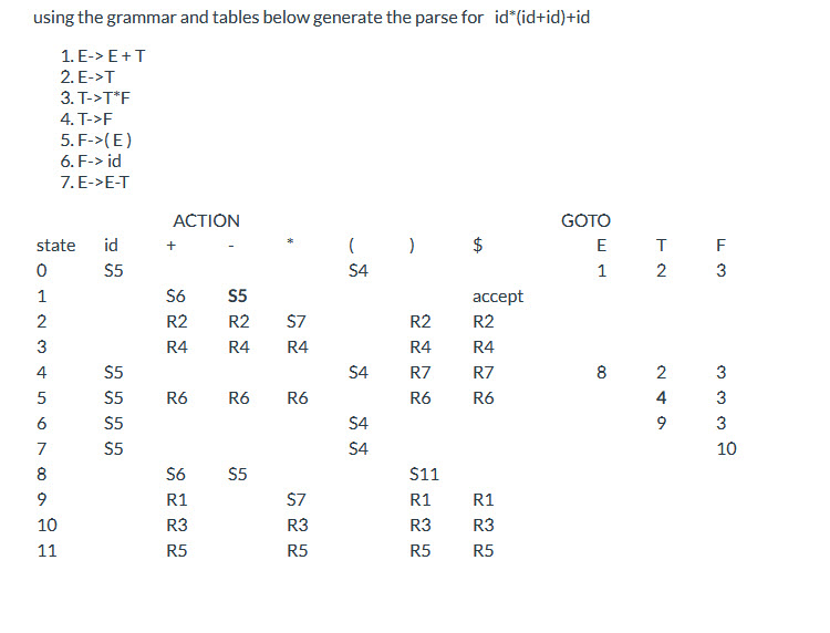Solved using the grammar and tables below generate the parse | Chegg.com