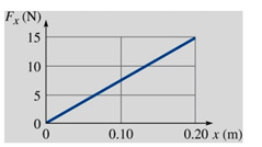 Solved The strength vs. stretch graph represents the force | Chegg.com