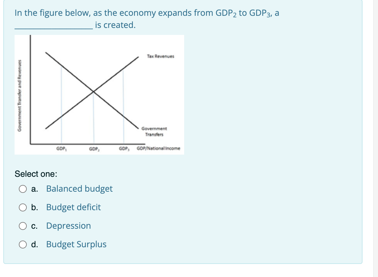 Solved In the figure below, as the economy expands from GDP2 | Chegg.com
