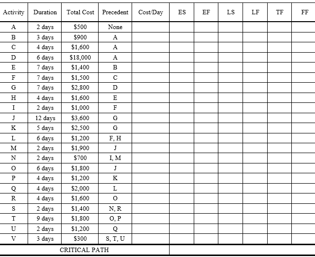 Solved For the following schedule, Draw the AON network | Chegg.com
