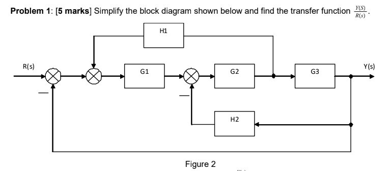 Solved Y(S) Problem 1: [5 marks] Simplify the block diagram | Chegg.com