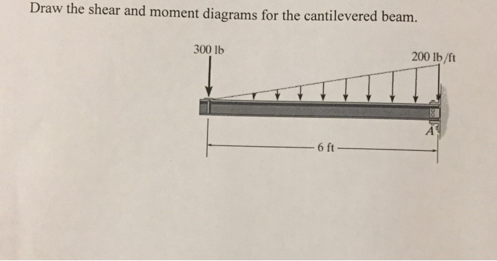 Solved Draw the shear and moment diagrams for the | Chegg.com