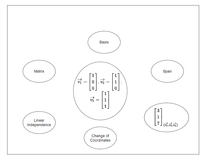 Solved Basis Matrix Span 15 II 0. 0 - 0 1 1 Linear | Chegg.com