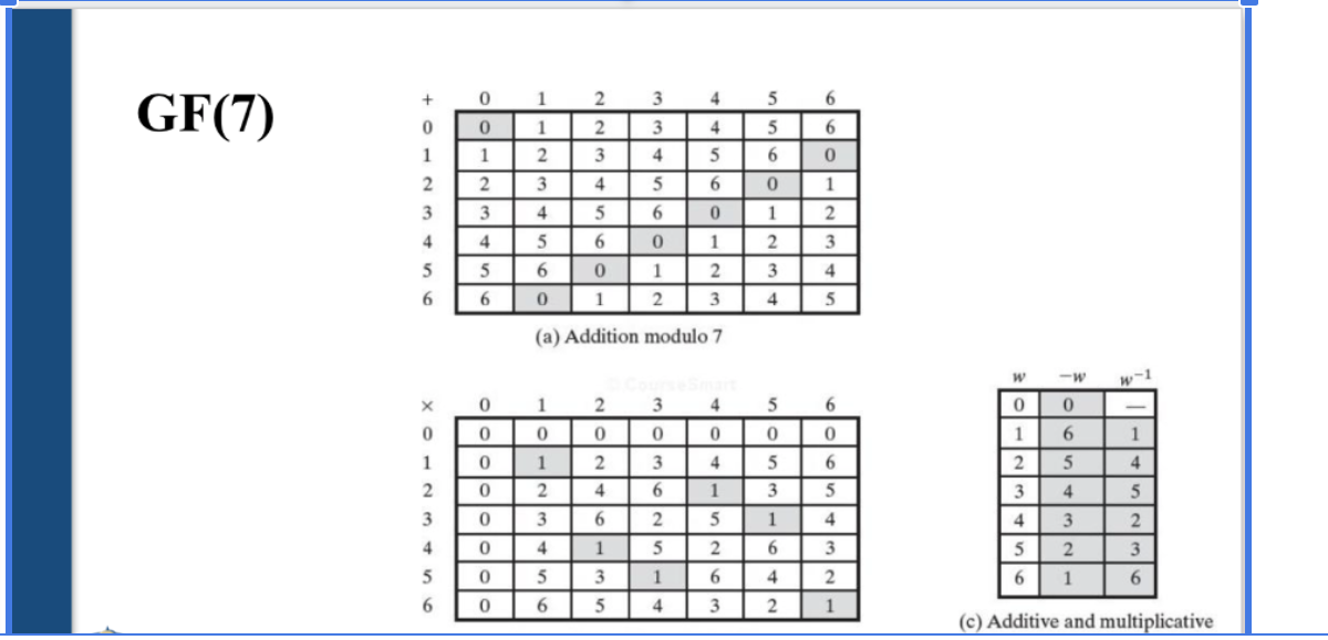 Solved Develop a set of three tables for the arithmetic in | Chegg.com