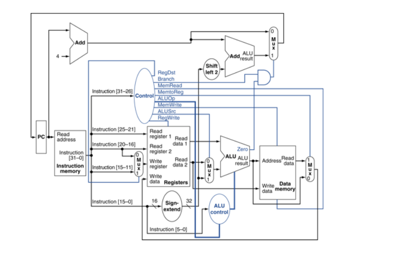 Solved The Basic Single Cycle Mips Implementation In Figure 