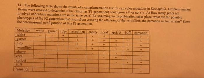 Solved 14. The following table shows the results of a | Chegg.com
