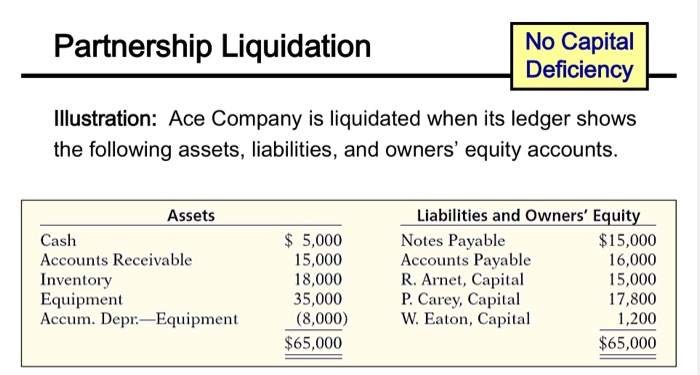 Solved Partnership Liquidation No Capital Deficiency | Chegg.com