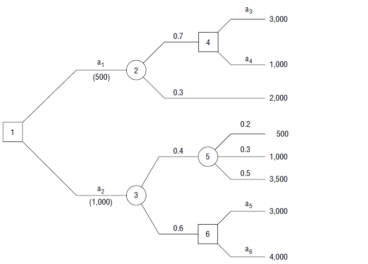 Solved 5. Given the following decision tree for a two-stage | Chegg.com