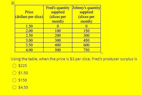 Solved + Price (dollars per slice) 1.50 2.00 2.50 3.00 3.50 | Chegg.com