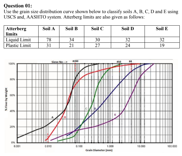Solved Question 01: Use the grain size distribution curve | Chegg.com