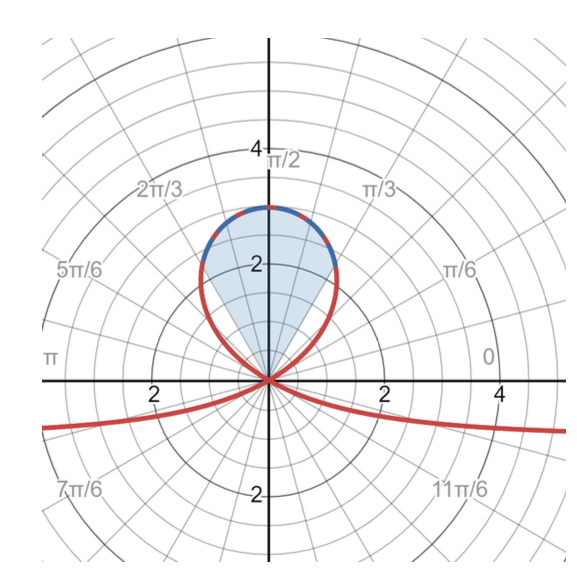 Solved The polar curve 𝑟 = 4 sin(𝜃) − csc(𝜃) is graphed | Chegg.com
