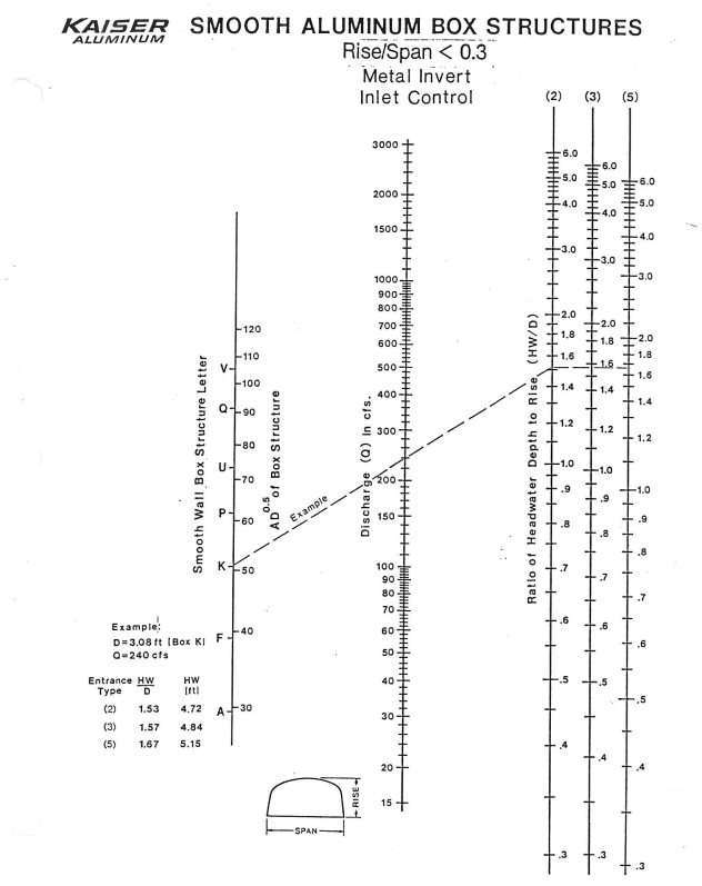 Solved For the given concrete box culvert (n=0.012) the | Chegg.com