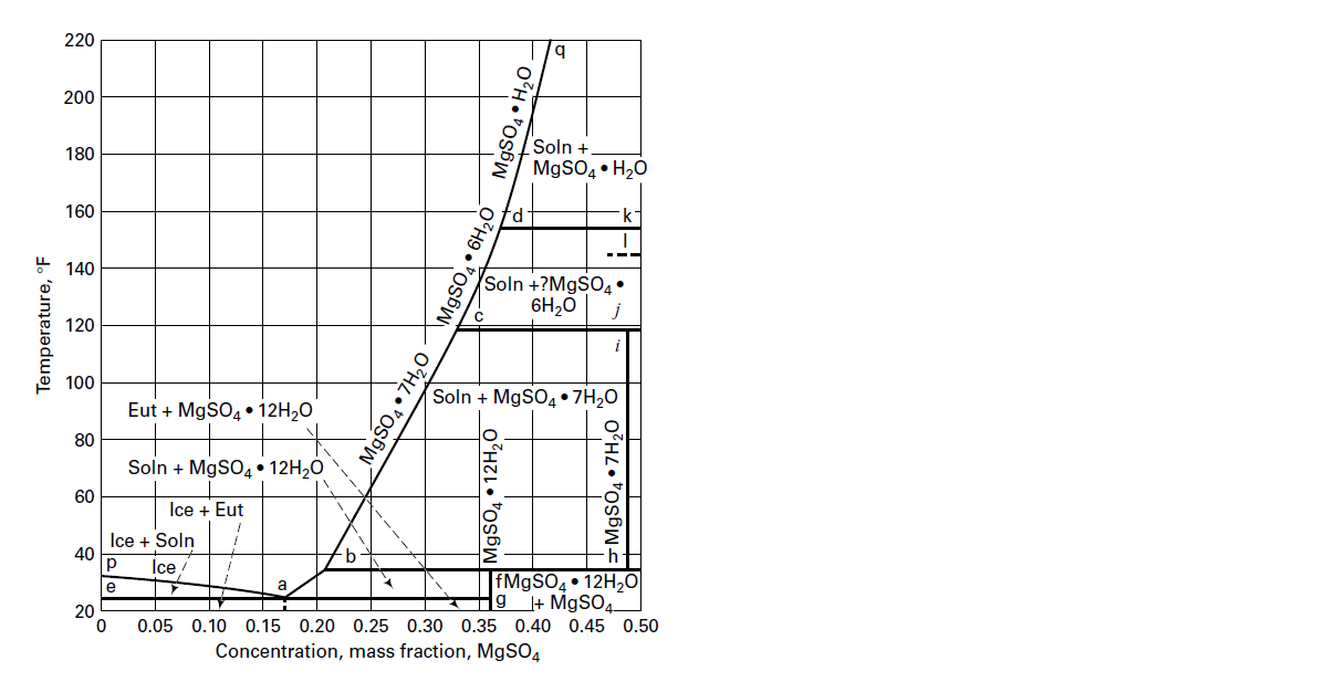 Solved Q1. In the production of magnesium sulphate, the | Chegg.com